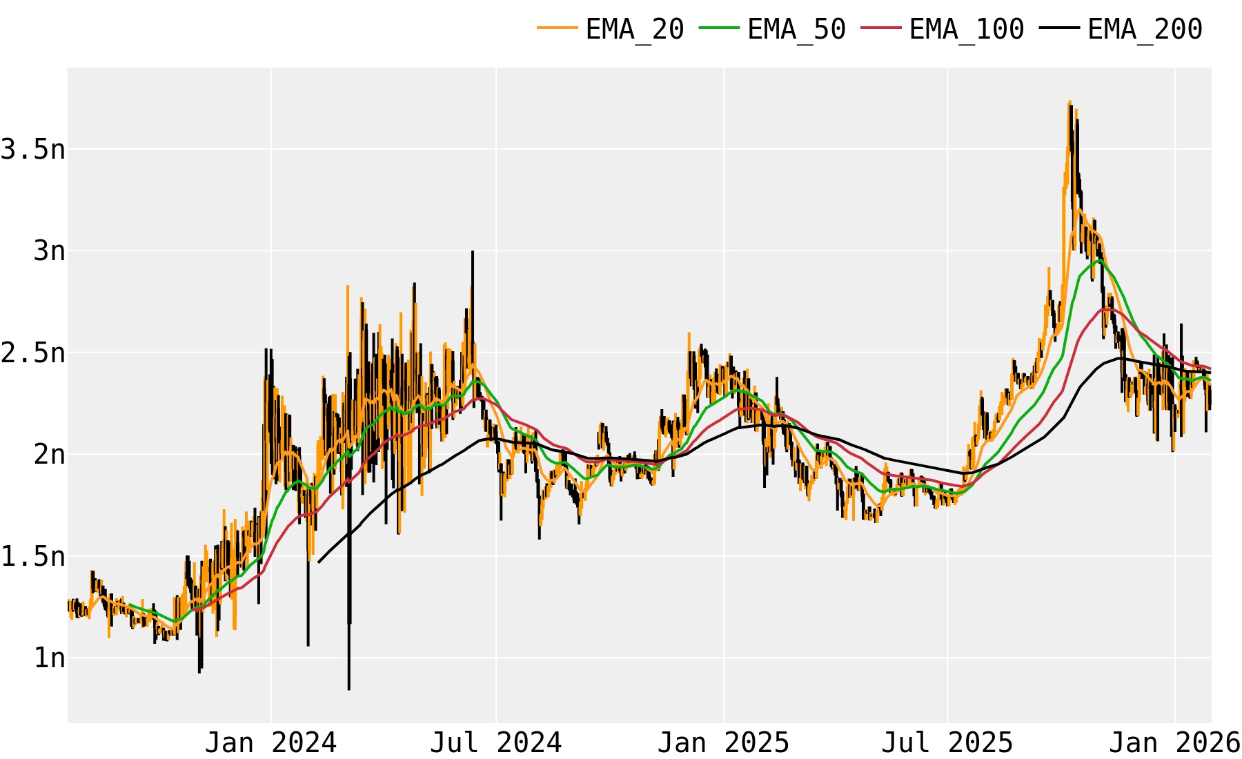Buff Doge Coin DOGECOIN Экспоненциальные скользящие средние