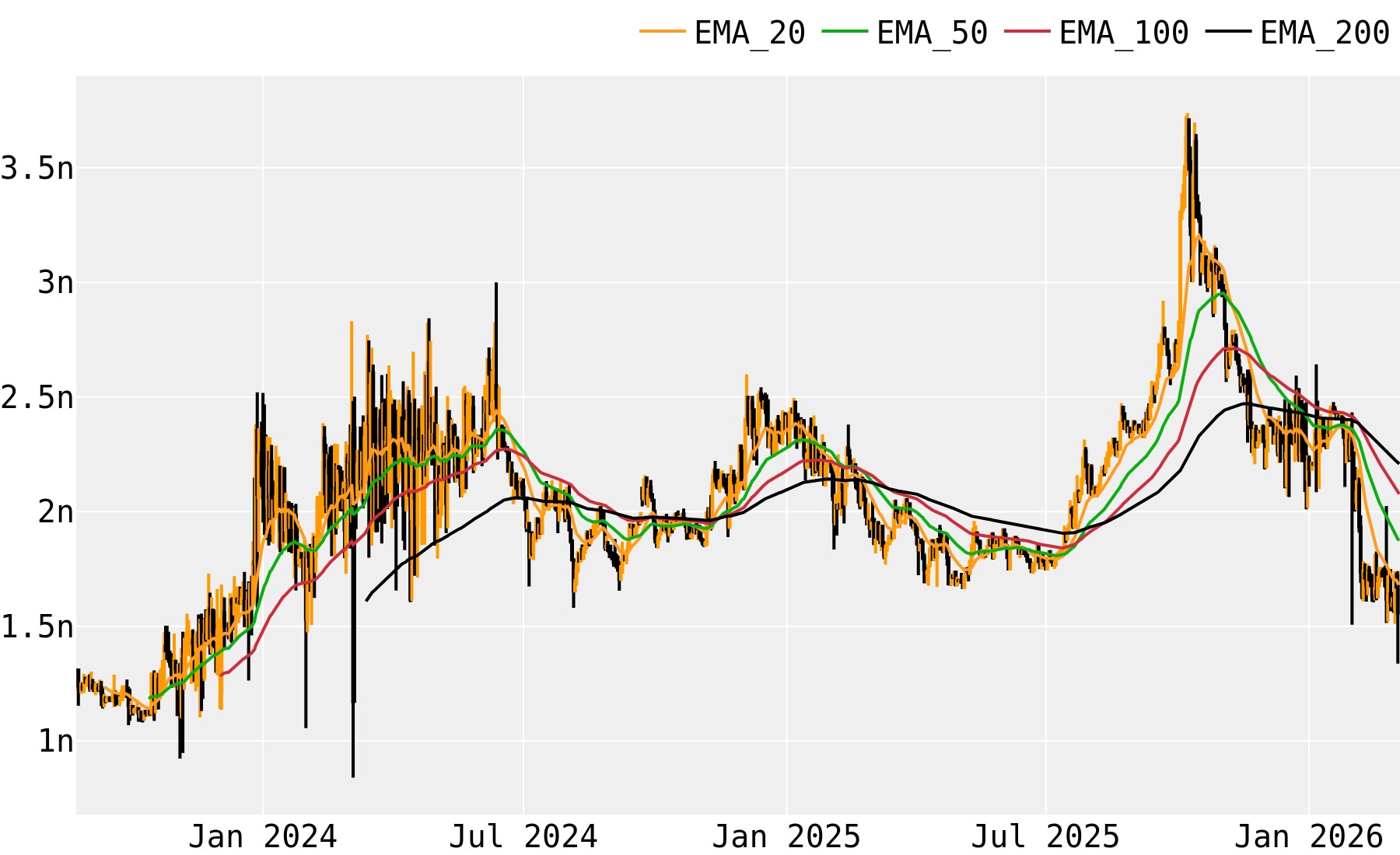 Buff Doge Coin DOGECOIN Экспоненциальные скользящие средние