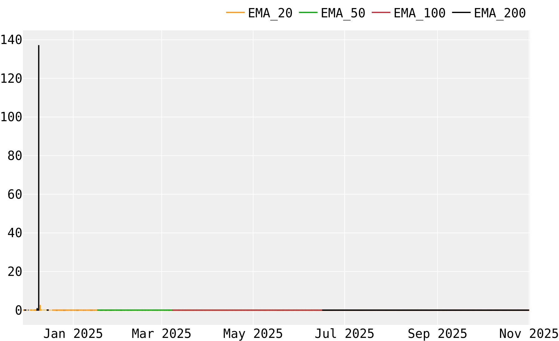 BugsCoin BGSC Exponential moving averages