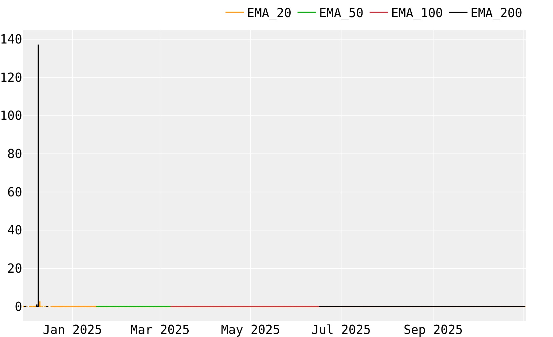 Medias móviles exponenciales de BugsCoin