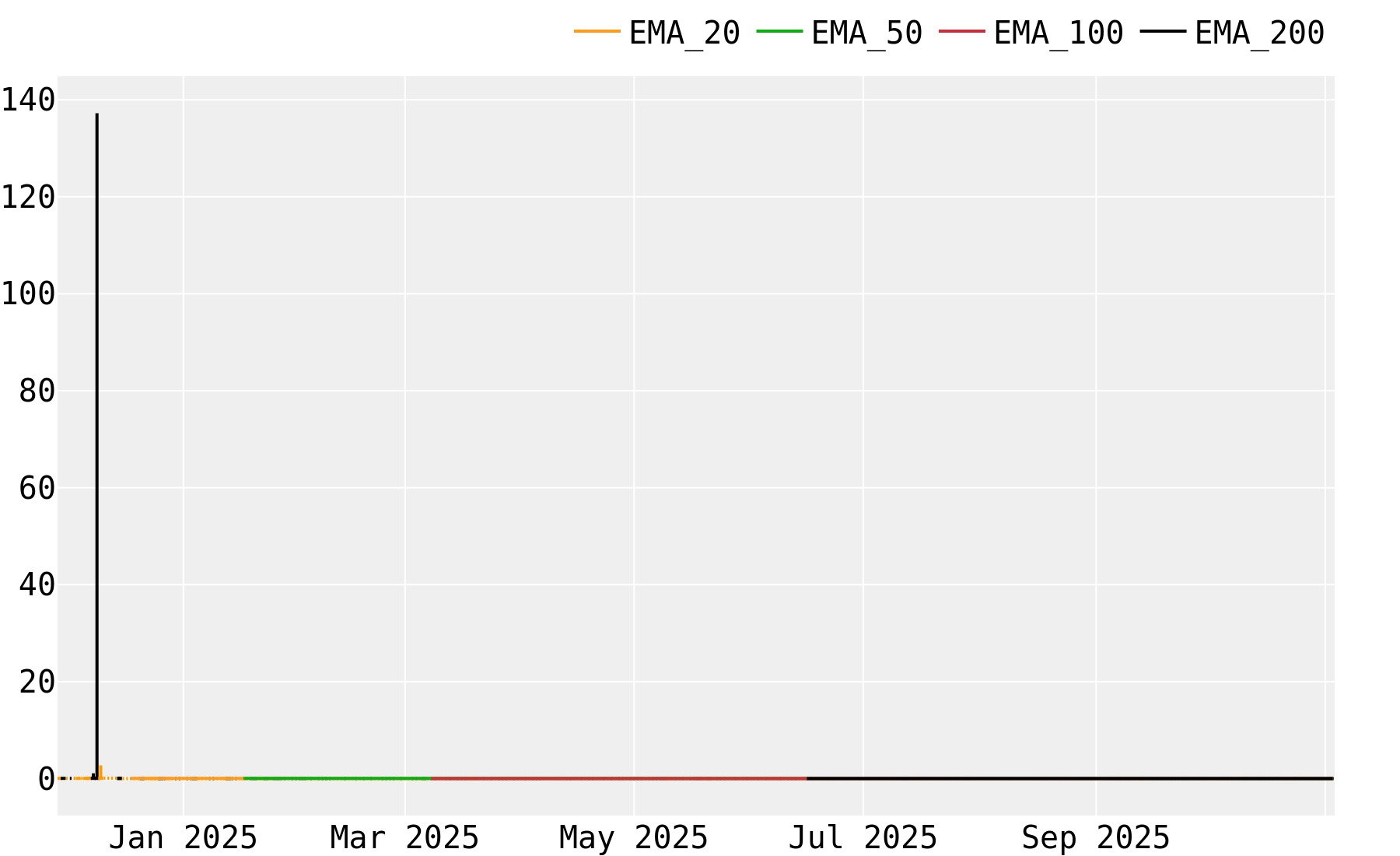 BugsCoin Exponentiell gleitende Durchschnitte