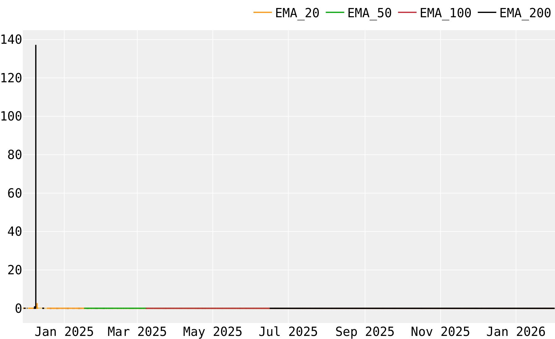 Medias móviles exponenciales de BugsCoin