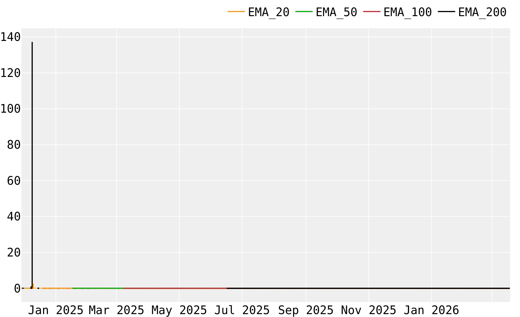 BugsCoin BGSC Экспоненциальные скользящие средние