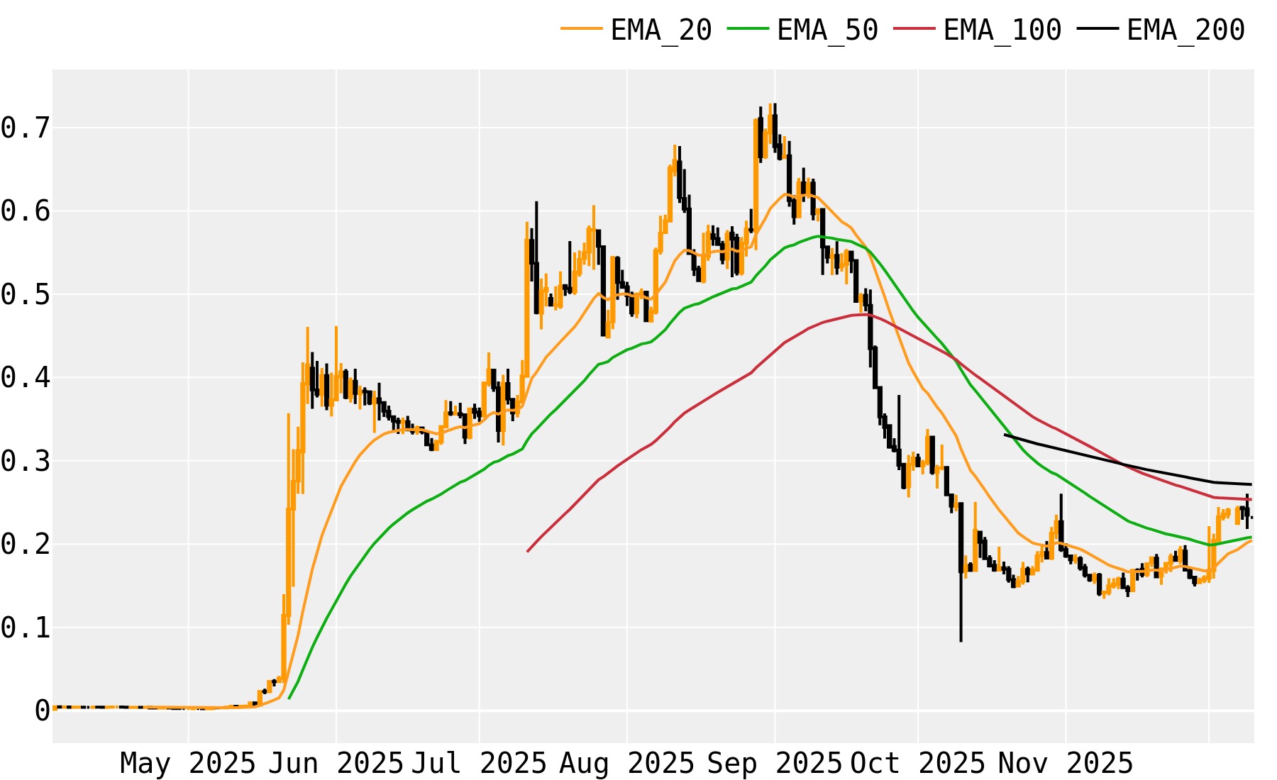 BUILDon B Exponential moving averages