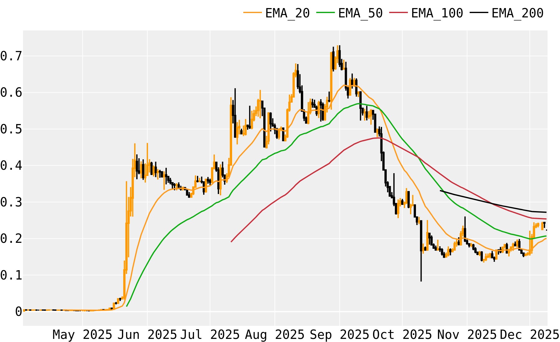 BUILDon Üstel Hareketli Ortalamaları