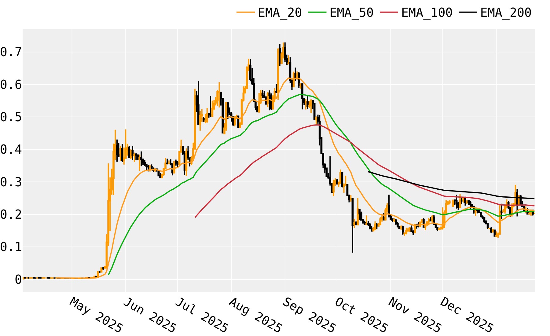BUILDon Üstel Hareketli Ortalamaları