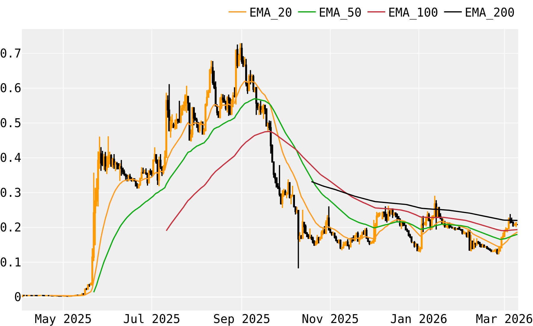 BUILDon Üstel Hareketli Ortalamaları