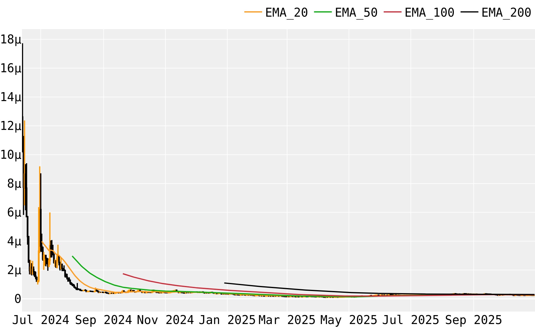 Bulei BULEI Exponential moving averages