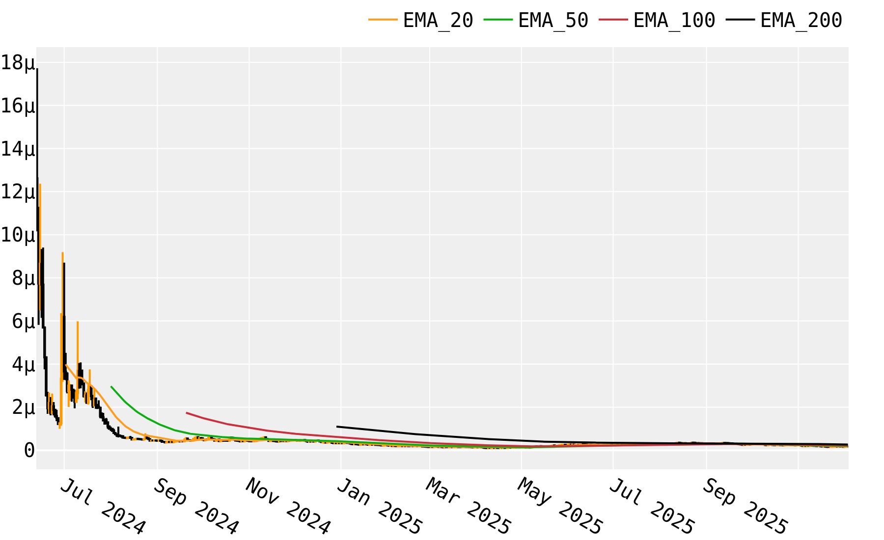 Bulei BULEI Exponential moving averages