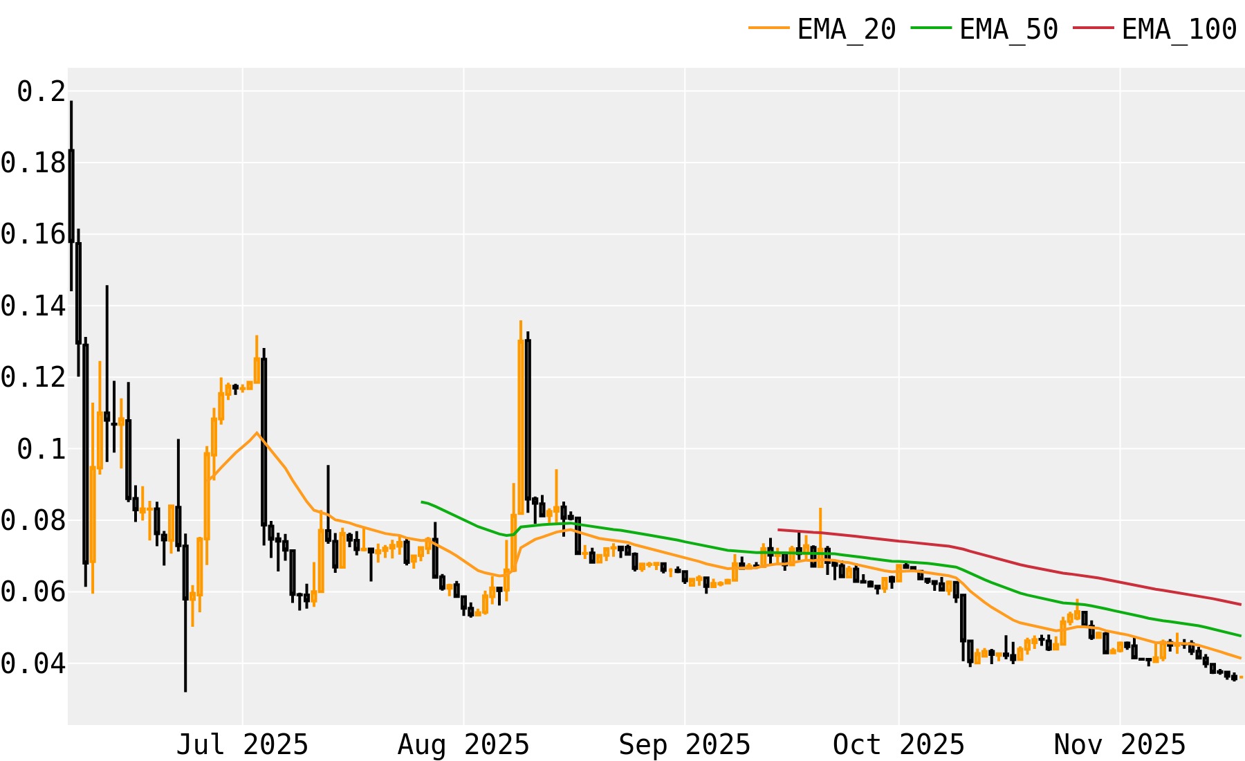 Bulla BULLA Exponential moving averages