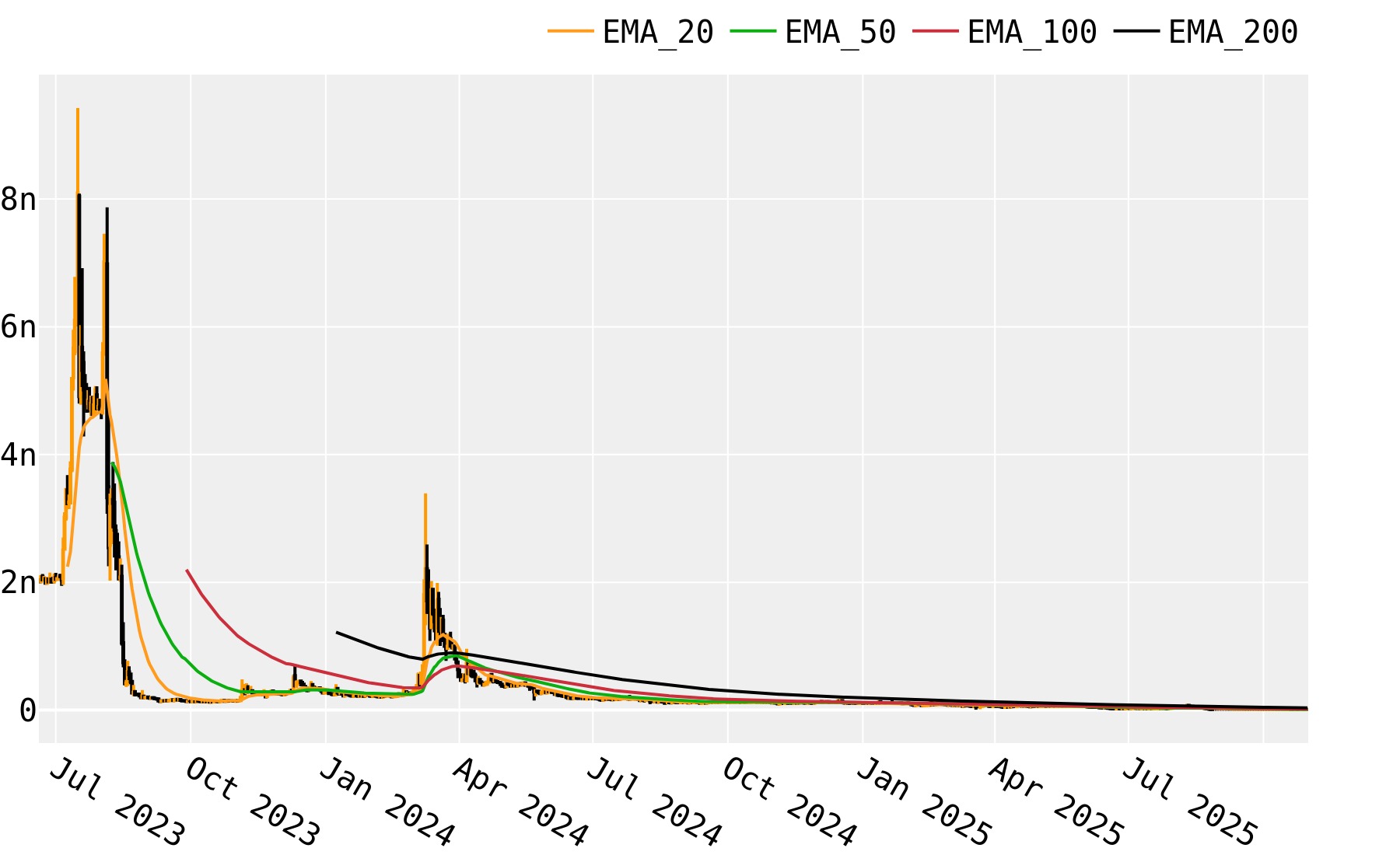 BullBear AI AIBB Exponential moving averages