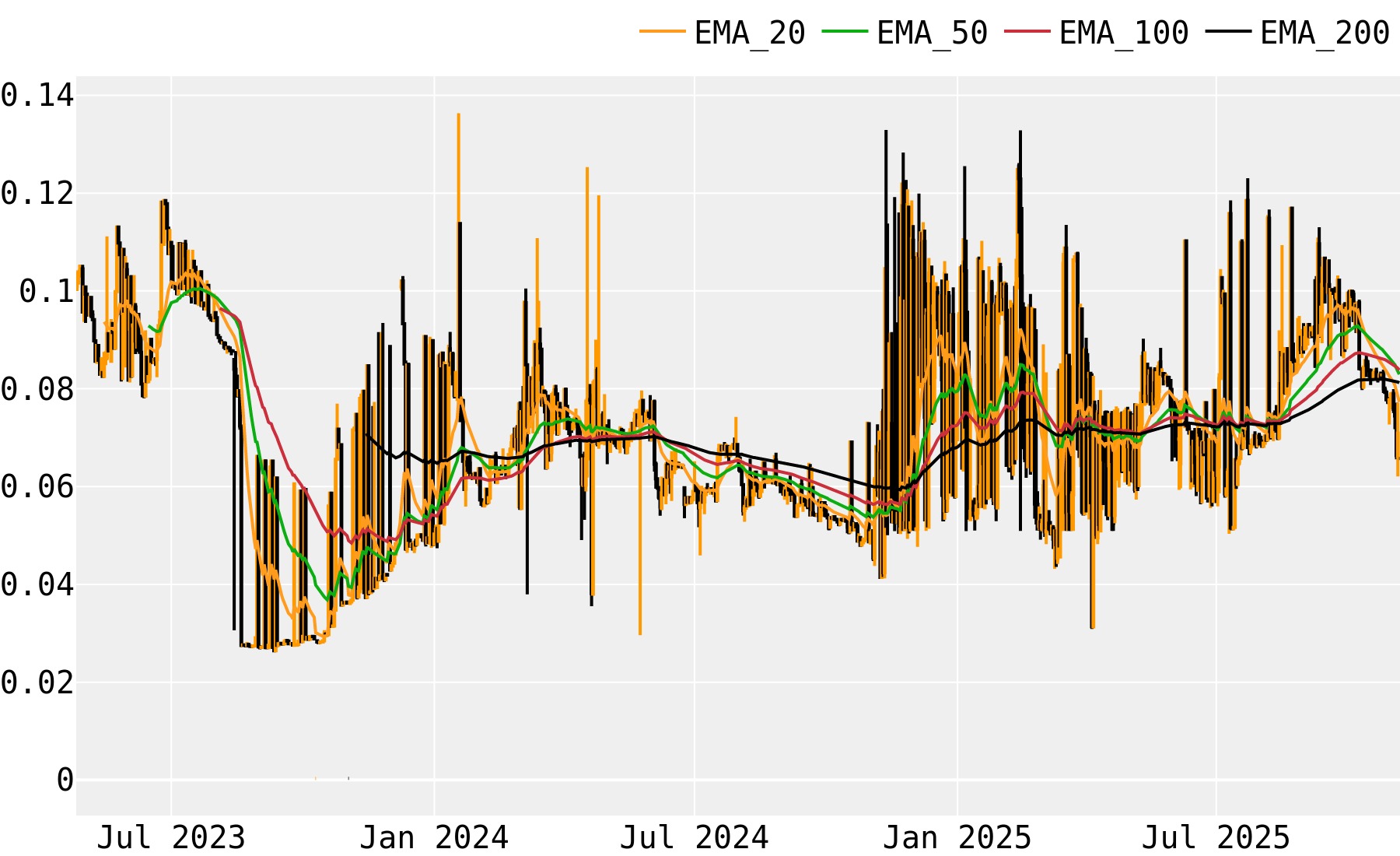 Bullion CBX Exponential moving averages