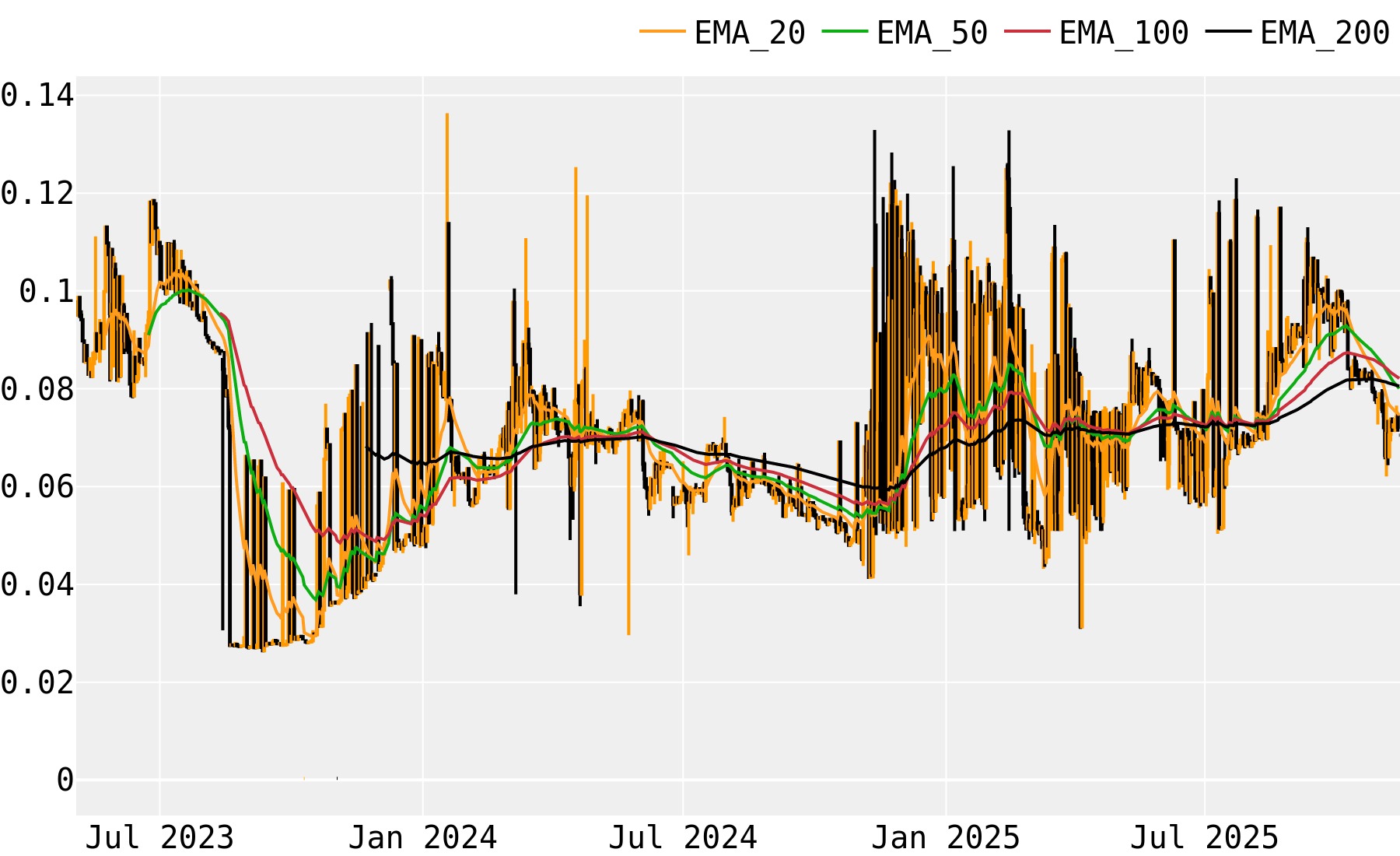 Bullion CBX Exponential moving averages