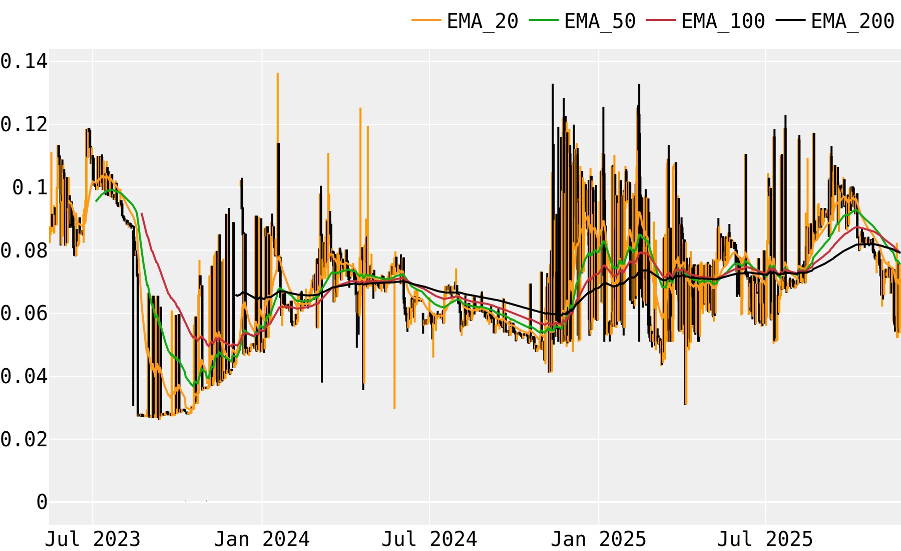 Bullion CBX Exponential moving averages