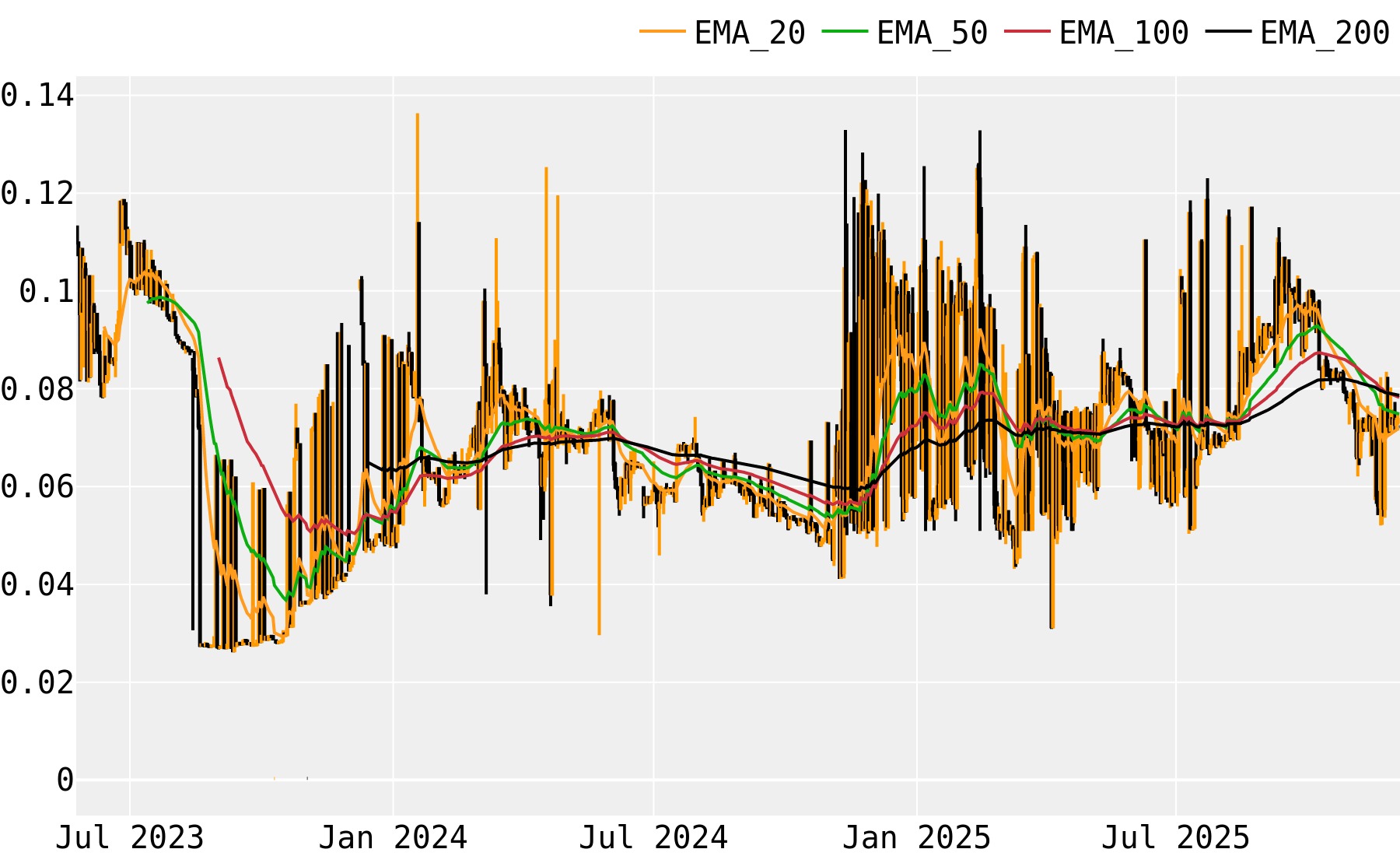 Bullion CBX Exponential moving averages