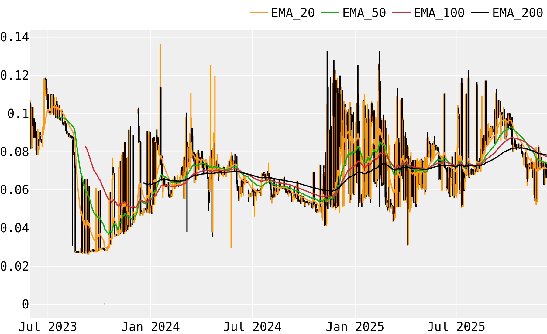 Bullion CBX Exponential moving averages