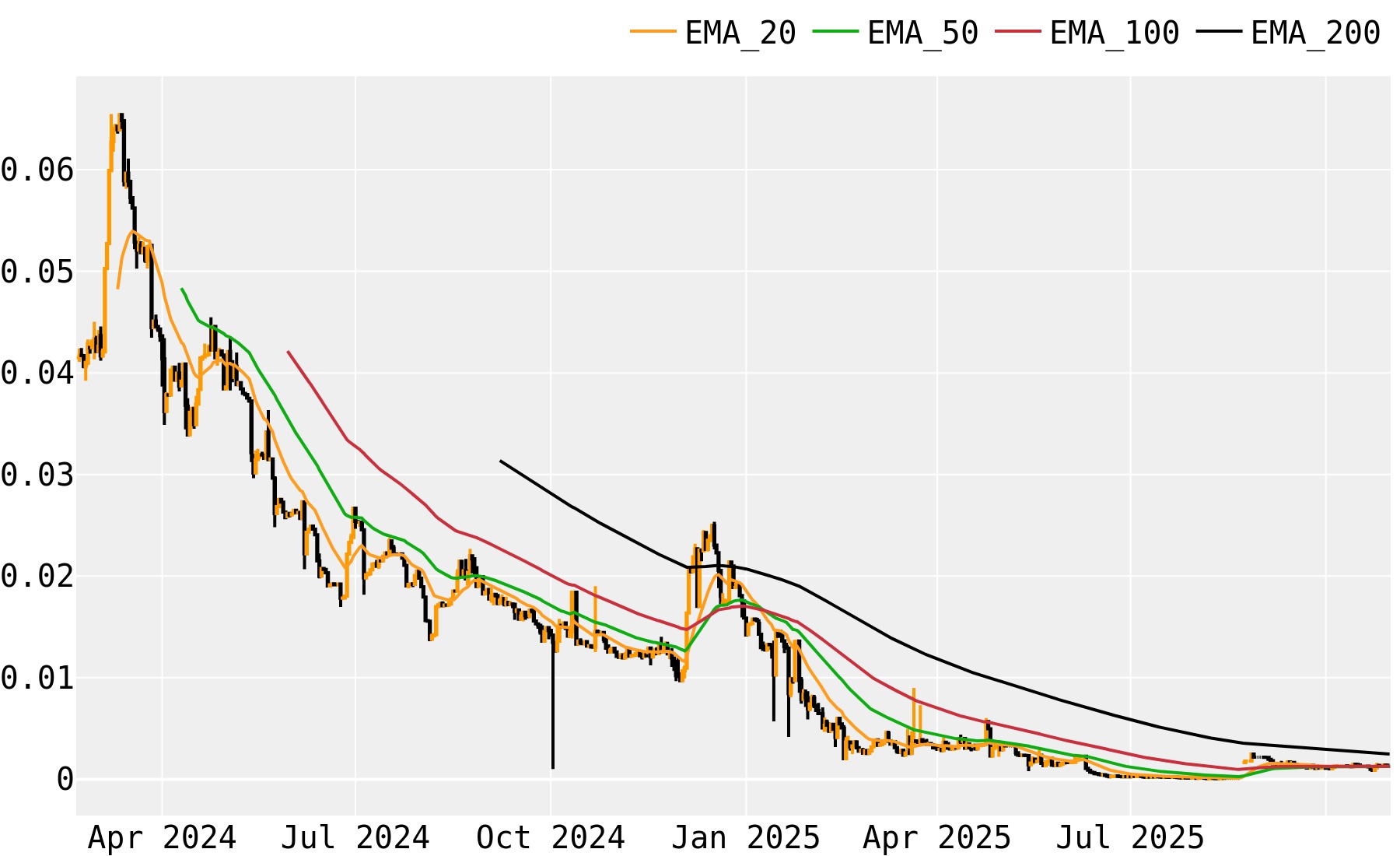Bumper BUMP Exponential moving averages