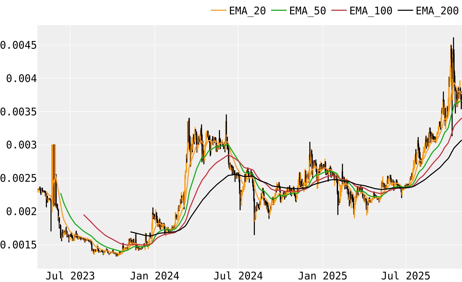 Bunicorn BUNI Exponential moving averages