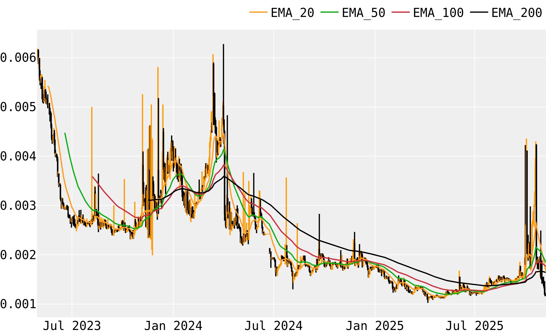 BunnyPark BP Exponential moving averages