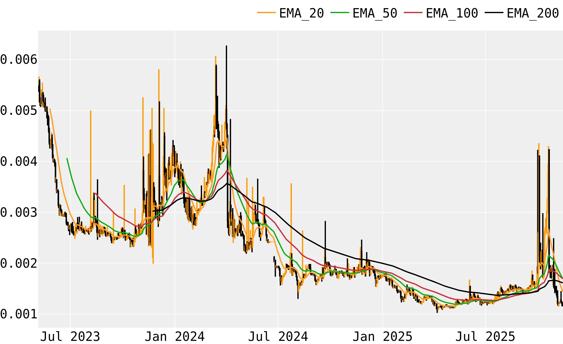 BunnyPark BP Exponential moving averages