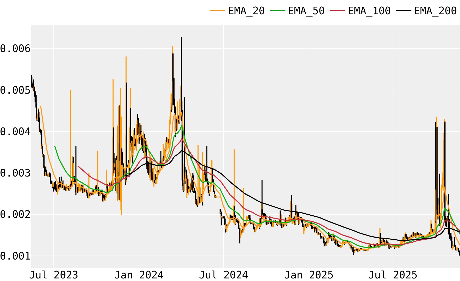 BunnyPark BP Exponential moving averages