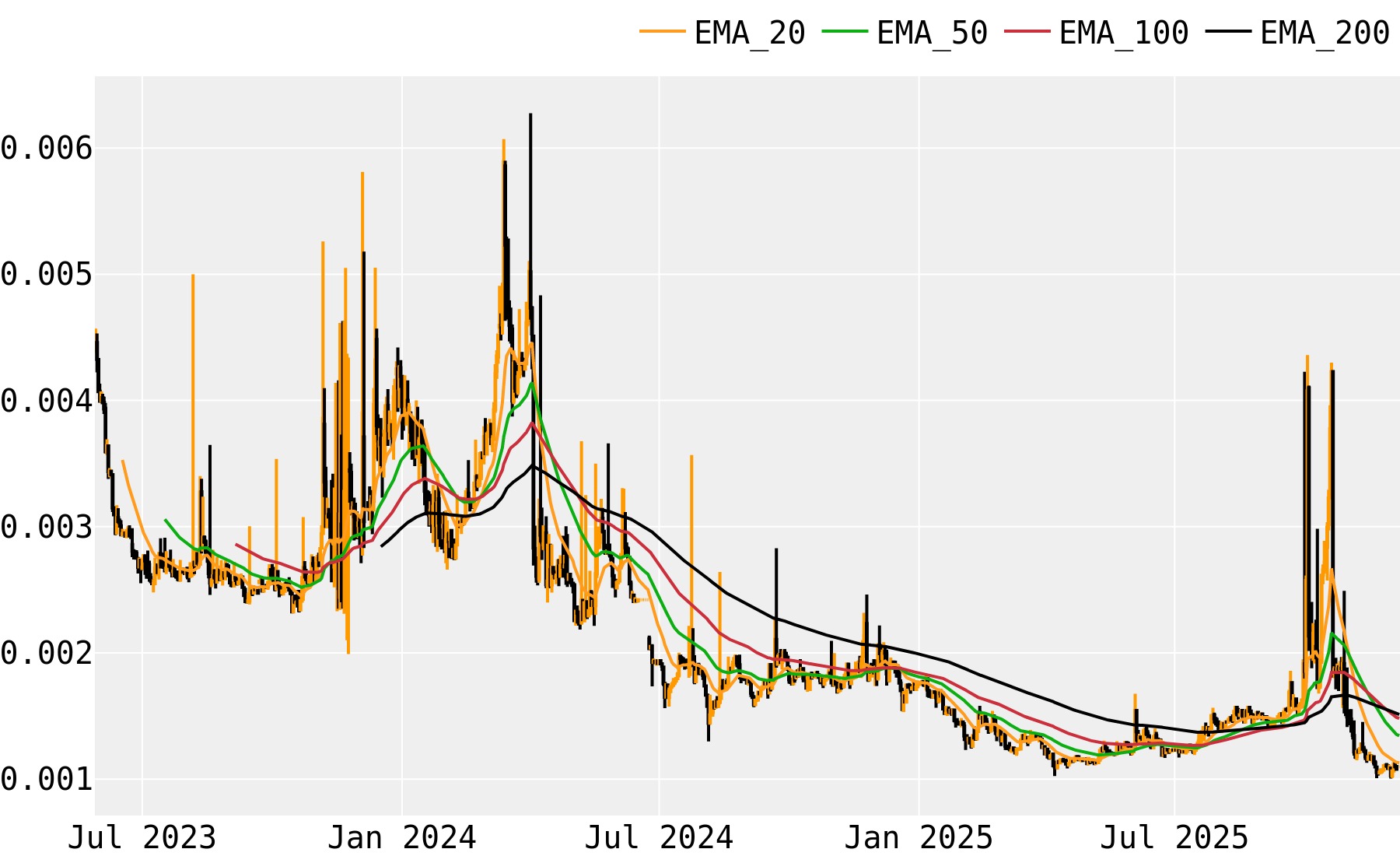 BunnyPark BP Exponential moving averages