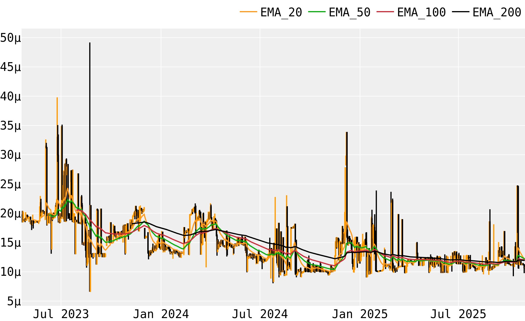 BunnyToken BUNNY Exponential moving averages