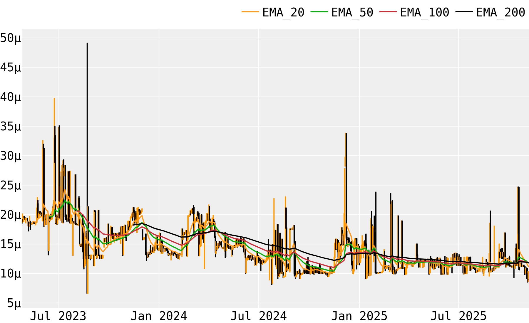 BunnyToken BUNNY Exponential moving averages