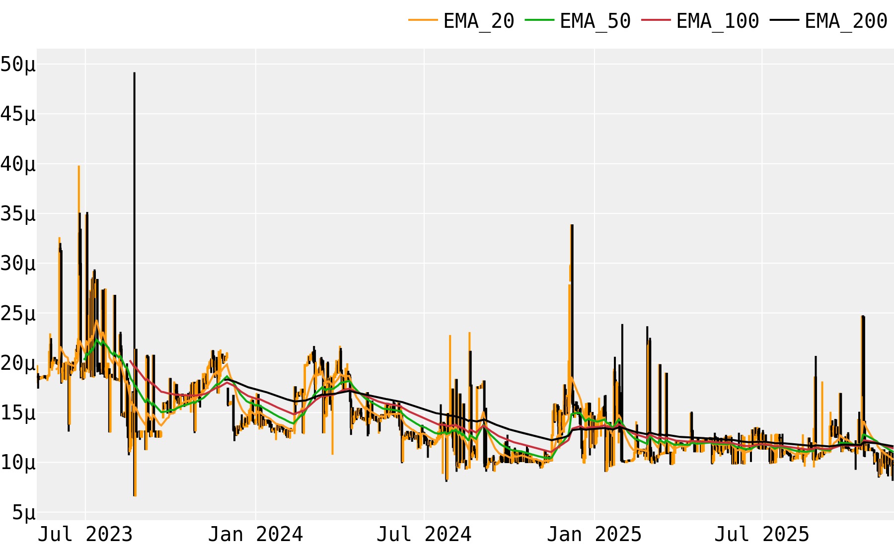 BunnyToken BUNNY Exponential moving averages