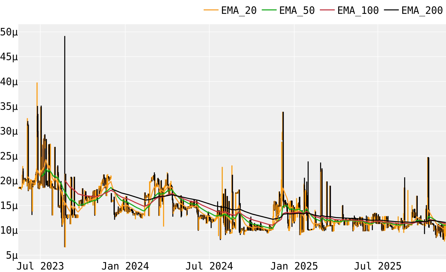 BunnyToken BUNNY Exponential moving averages