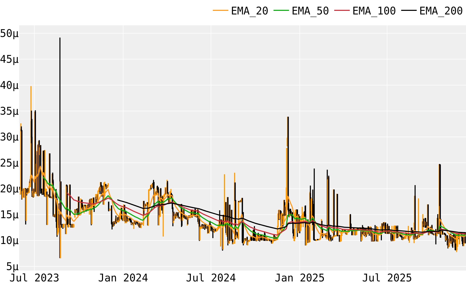BunnyToken BUNNY Exponential moving averages