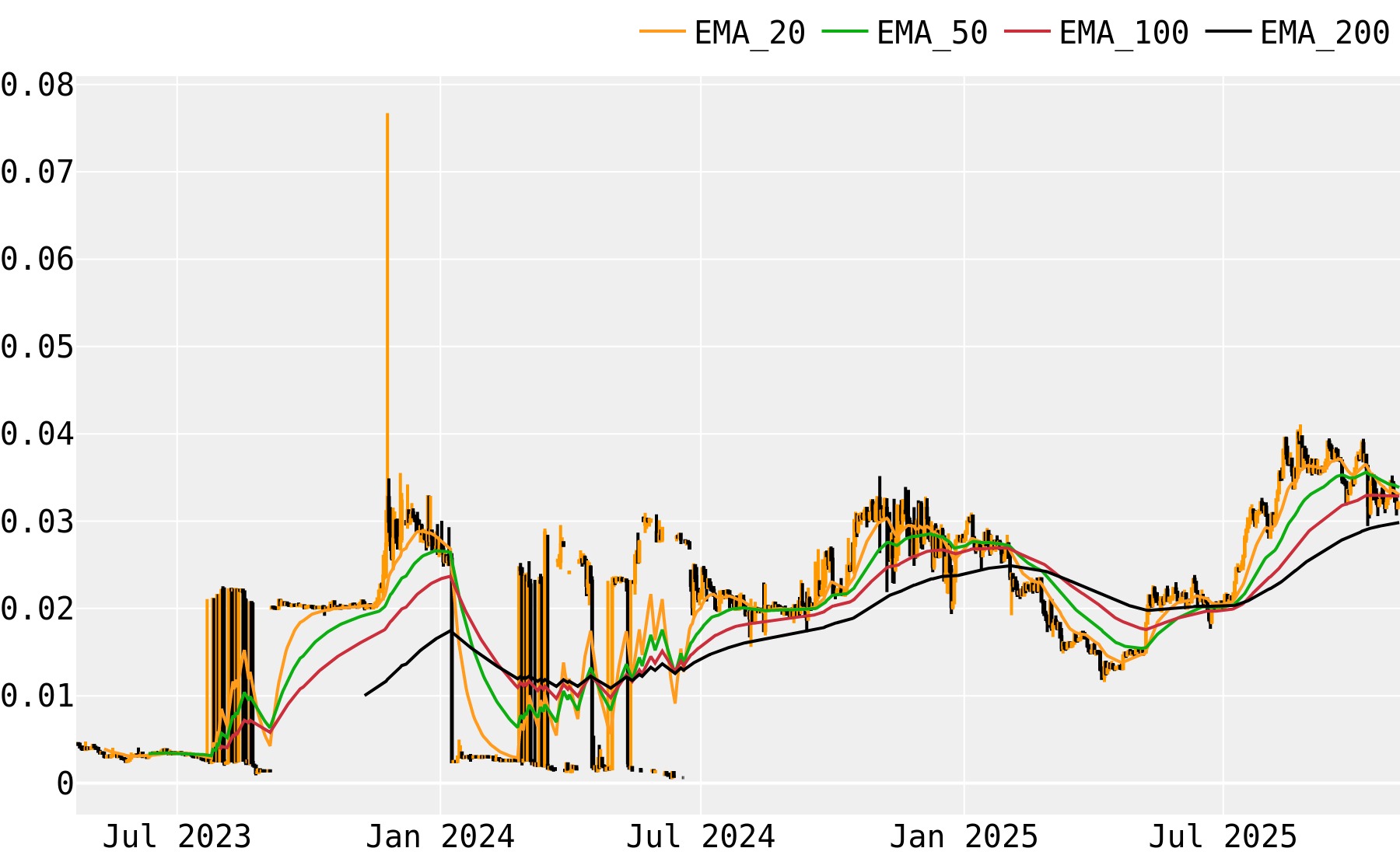 Burency BUY Экспоненциальные скользящие средние