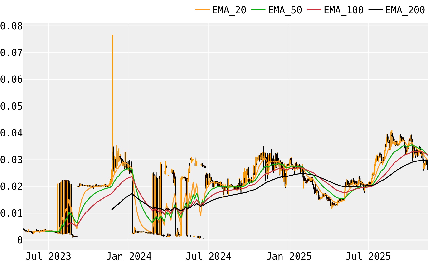 Burency BUY Exponential moving averages