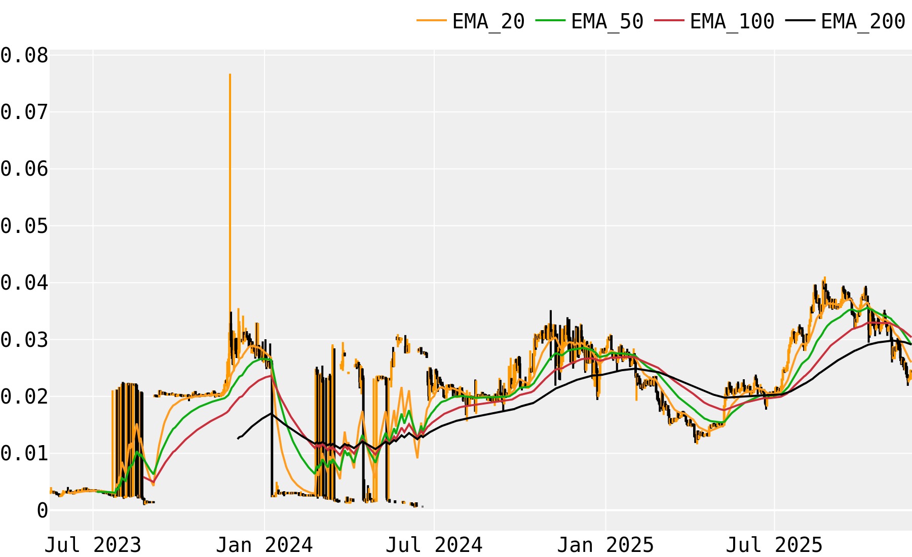 Burency BUY Exponential moving averages
