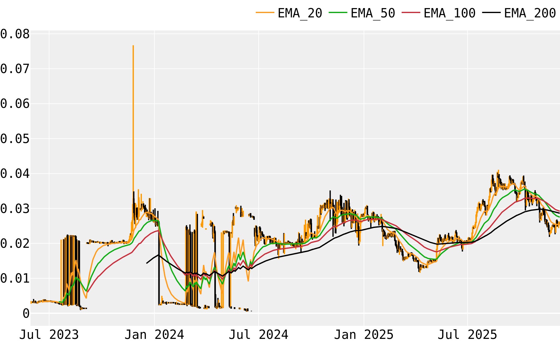 Burency BUY Exponential moving averages