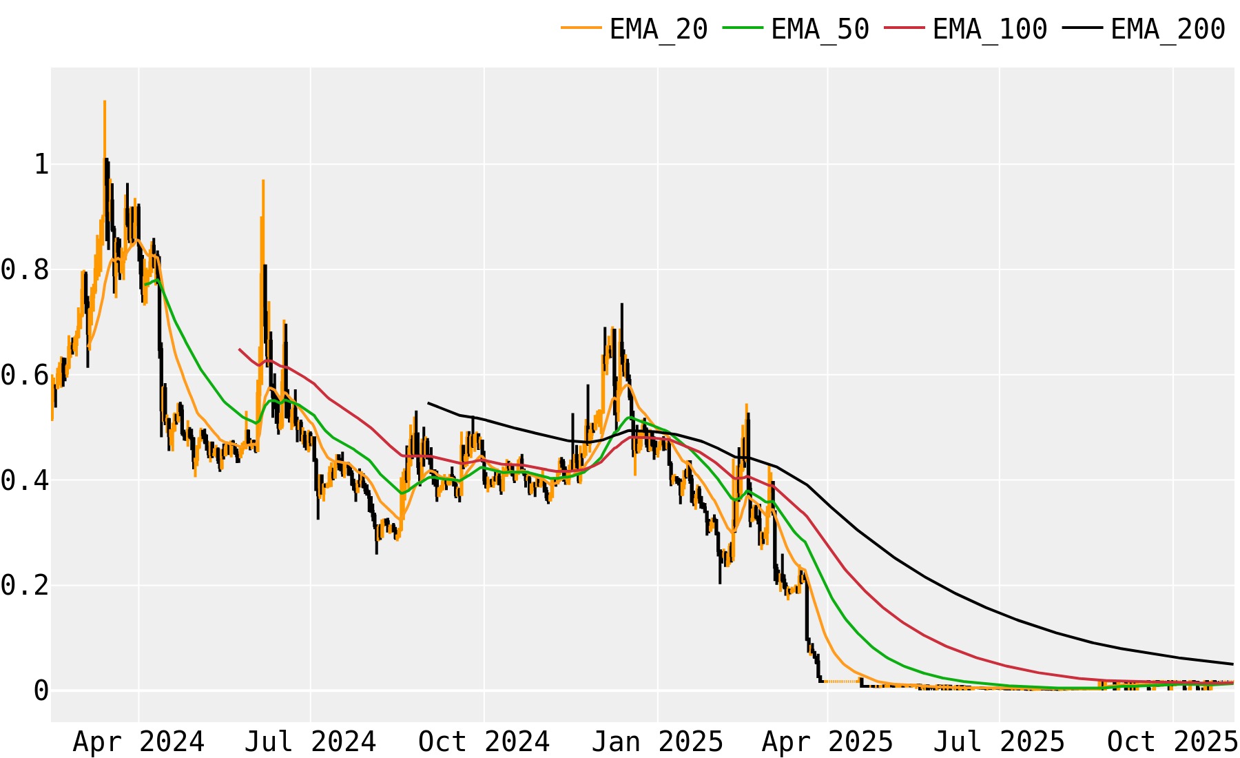 BurgerCities BURGER Exponential moving averages
