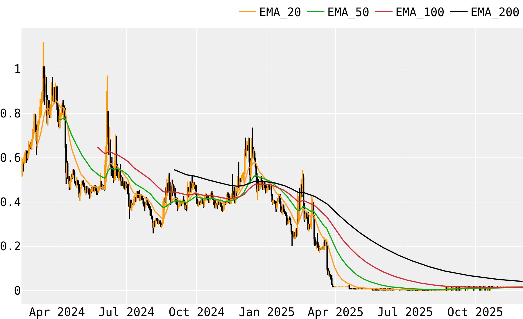 Medias móviles exponenciales de BurgerCities