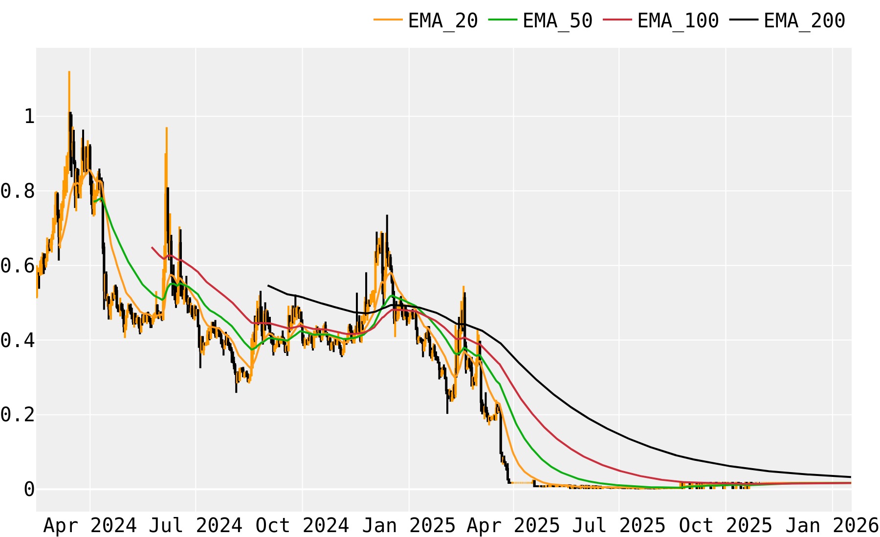 Medias móviles exponenciales de BurgerCities