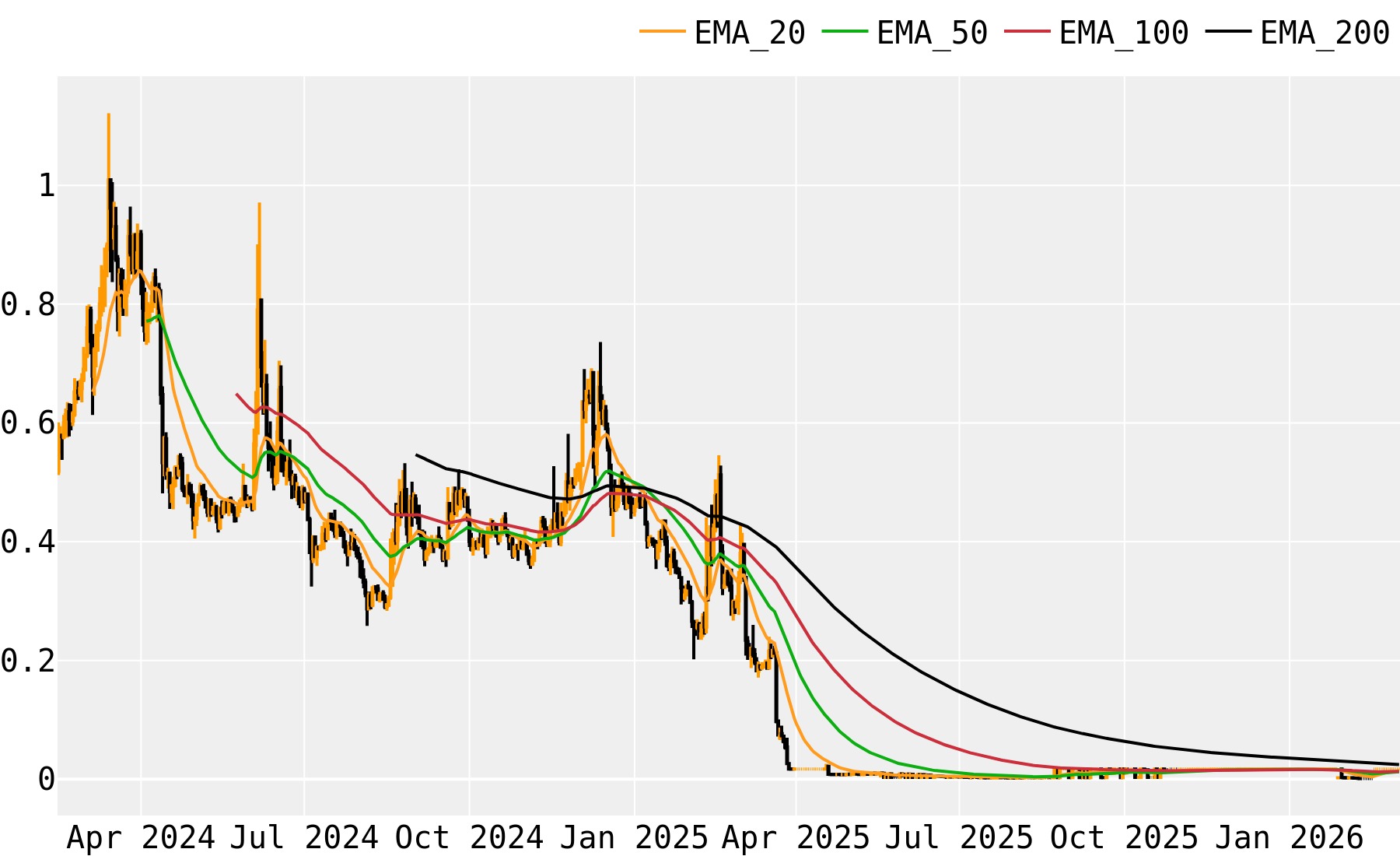 BurgerCities BURGER Экспоненциальные скользящие средние