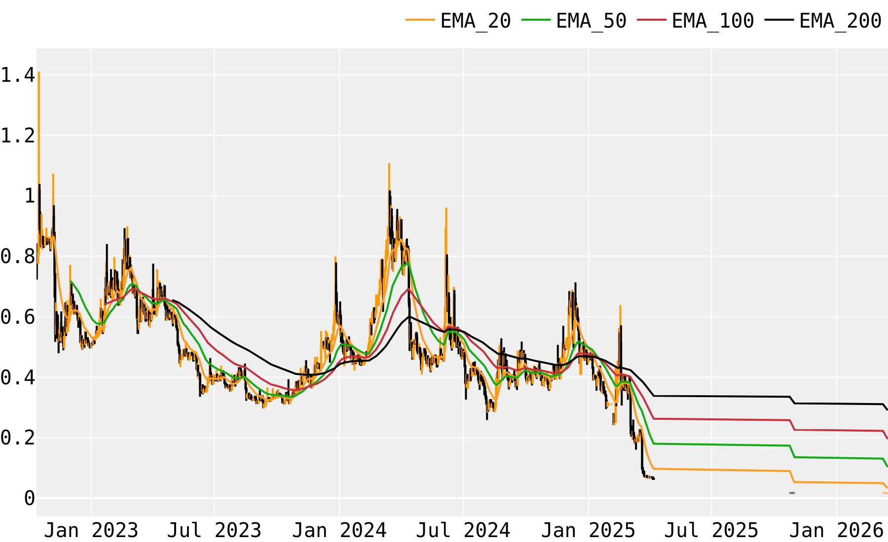 Burger Swap BURGER Экспоненциальные скользящие средние