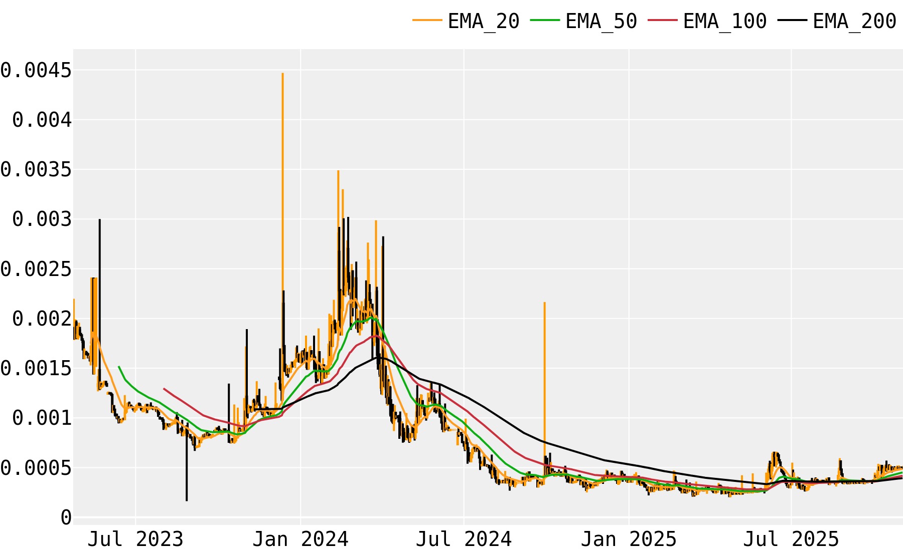 Busy DAO BUSY Exponential moving averages