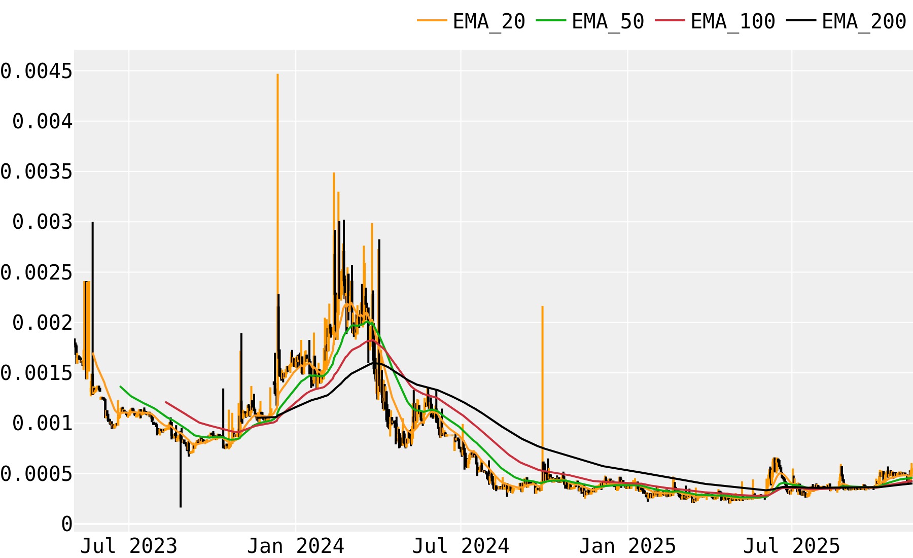 Busy DAO BUSY Exponential moving averages