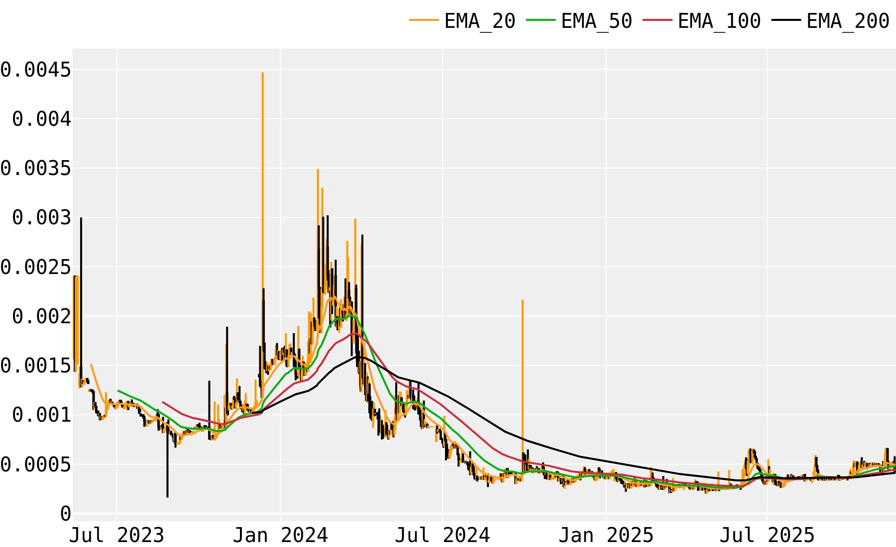 Busy DAO BUSY Exponential moving averages