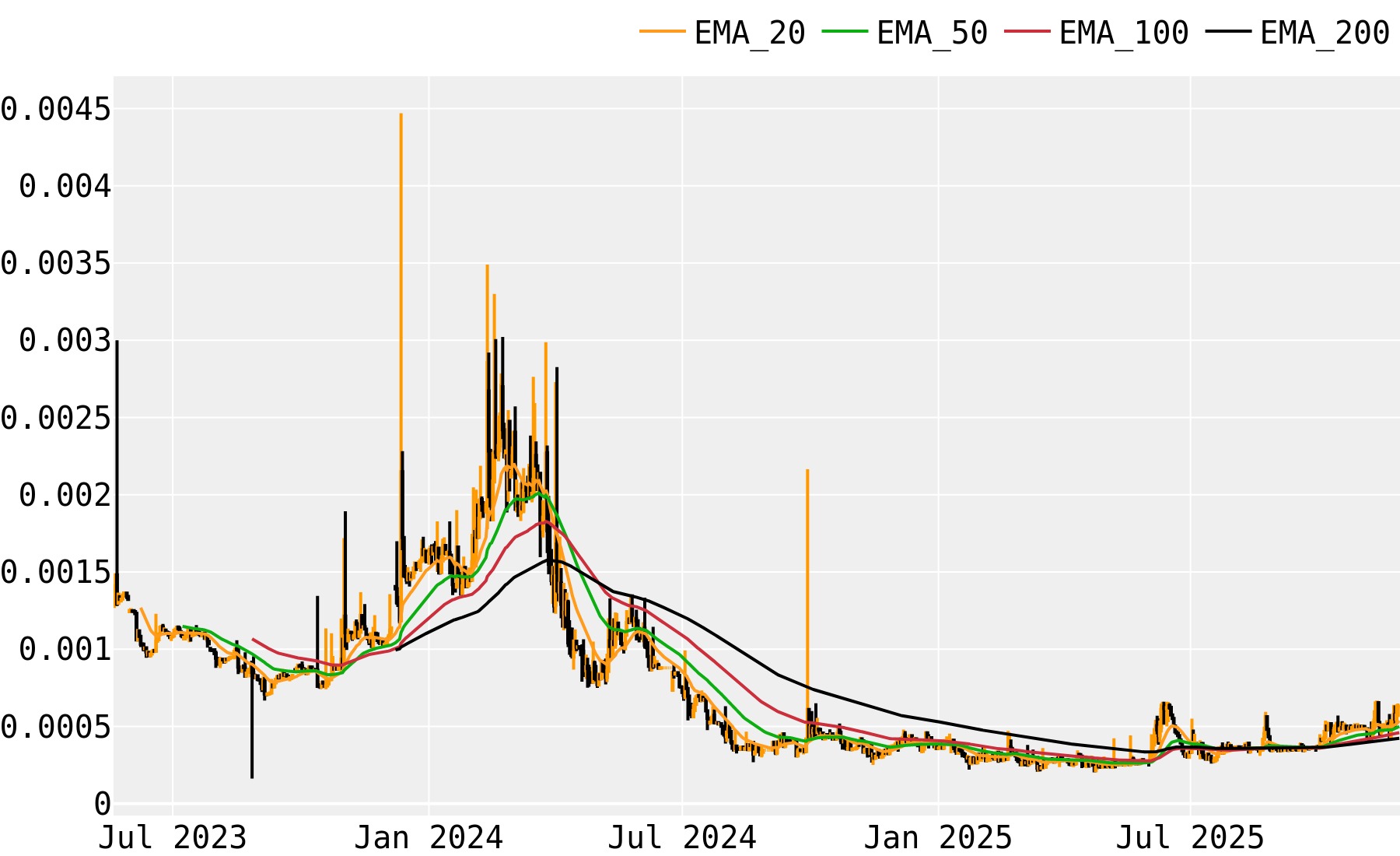 Busy DAO BUSY Exponential moving averages