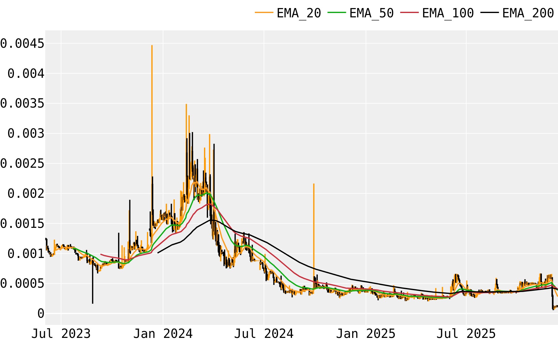 Busy DAO BUSY Exponential moving averages