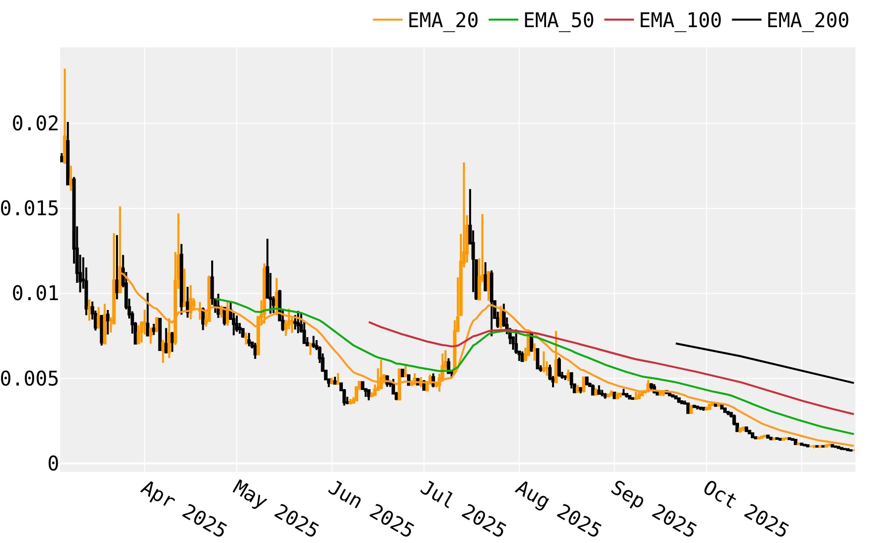 Butthole Coin BUTTHOLE Exponential moving averages