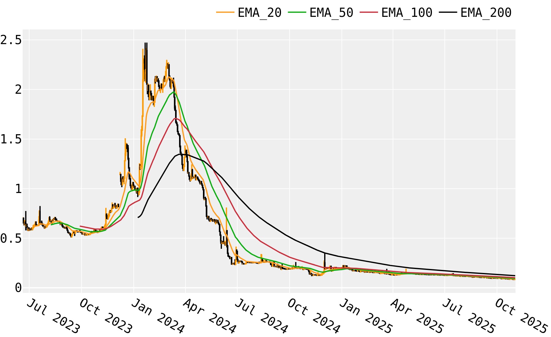 Bware INFRA Exponential moving averages