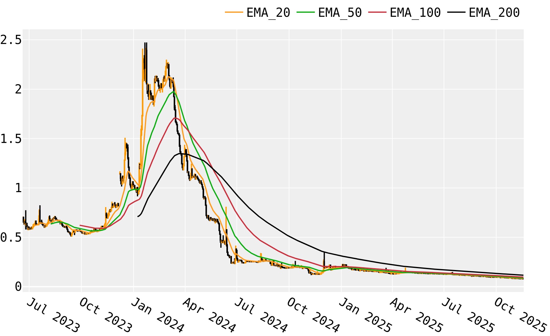 Bware INFRA Exponential moving averages