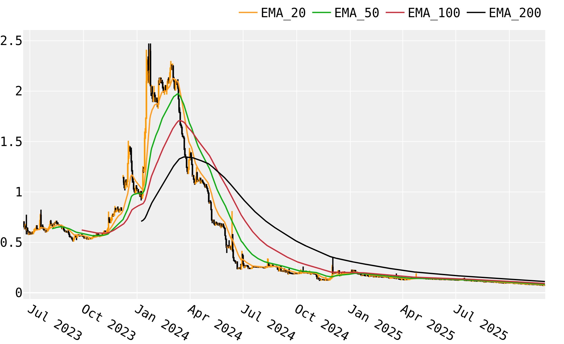 Bware INFRA Exponential moving averages