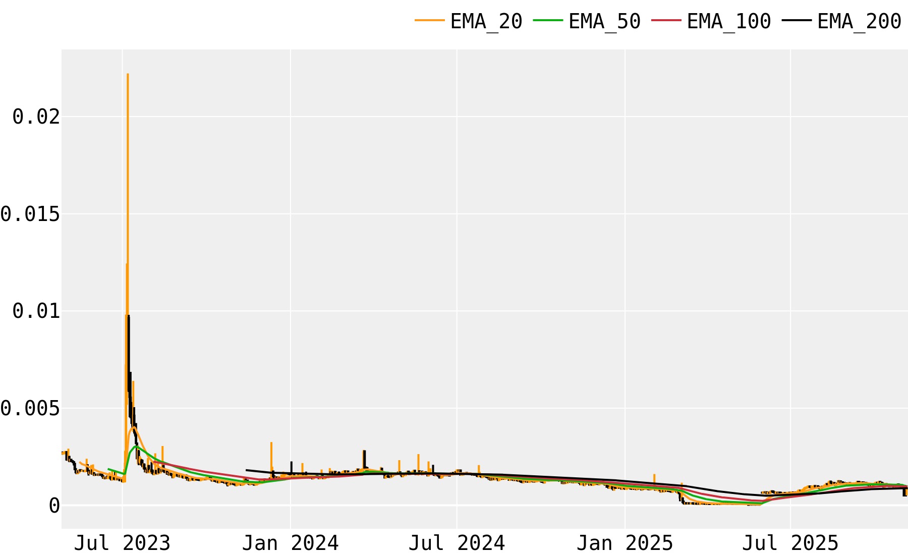 BXH Token BXH Exponential moving averages